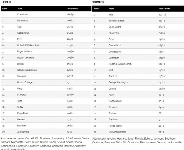 College Sailing Rankings >> Scuttlebutt Sailing News
