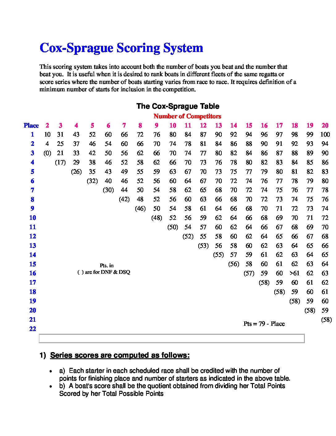 Cox-Sprague-Scoring-System - Scuttlebutt Sailing News: Providing ...