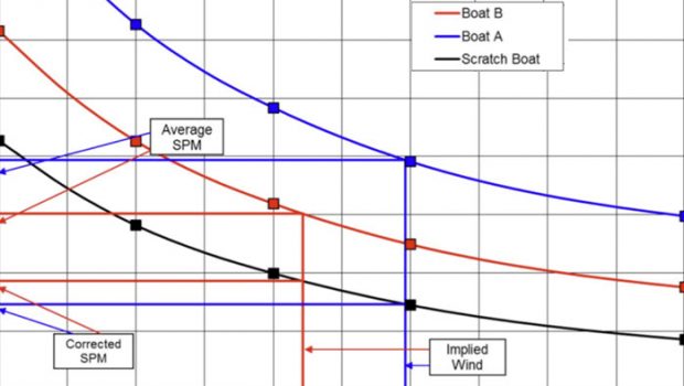 Wind Scoring Matrix Updated >> Scuttlebutt Sailing News: Providing ...
