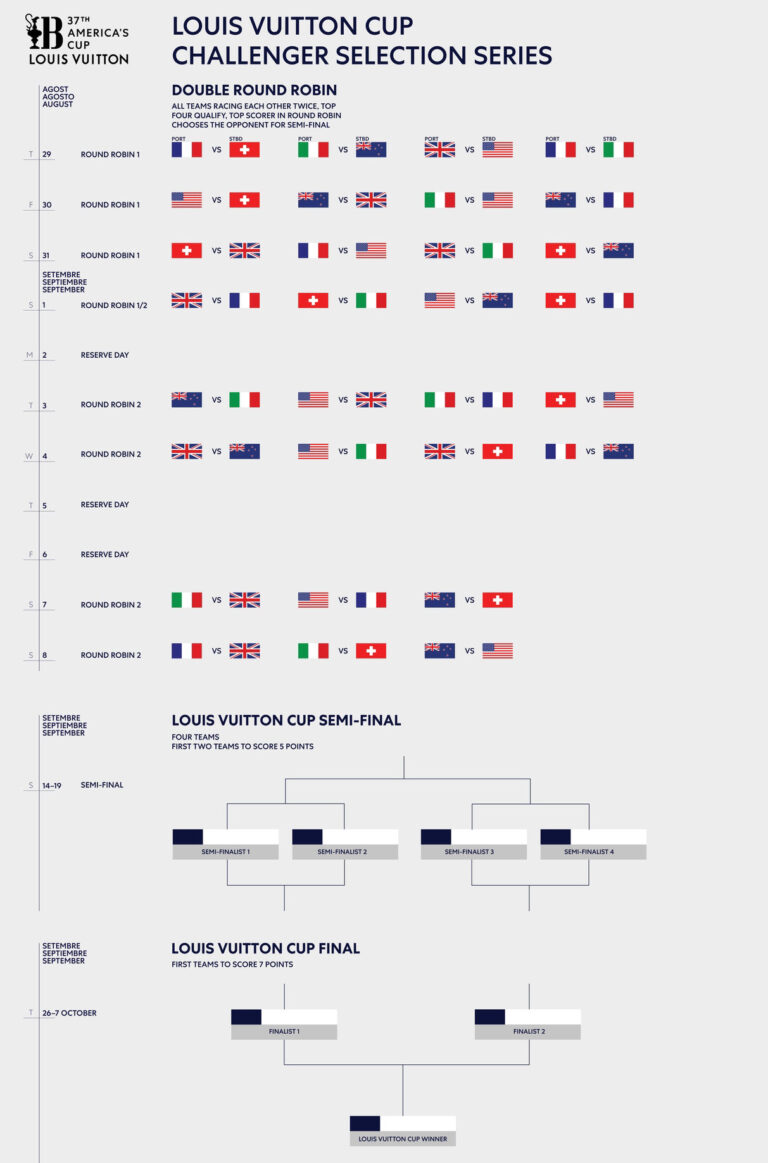 Competition details for America's Cup >> Scuttlebutt Sailing News ...