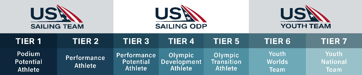New pathway toward US Sailing Team >> Scuttlebutt Sailing News ...