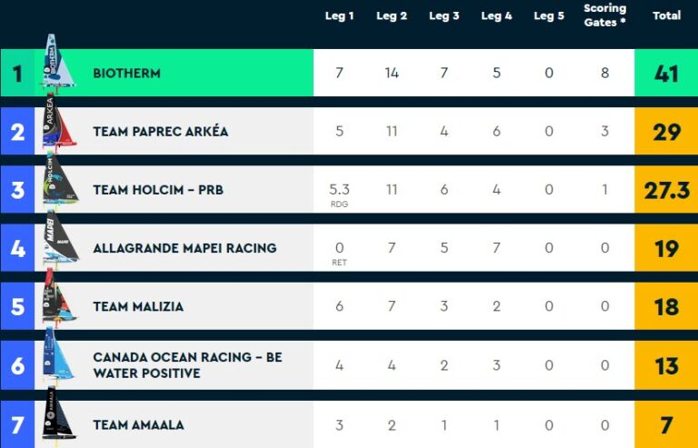 Nothing easy about final leg to Boka Bay >> Scuttlebutt Sailing News ...